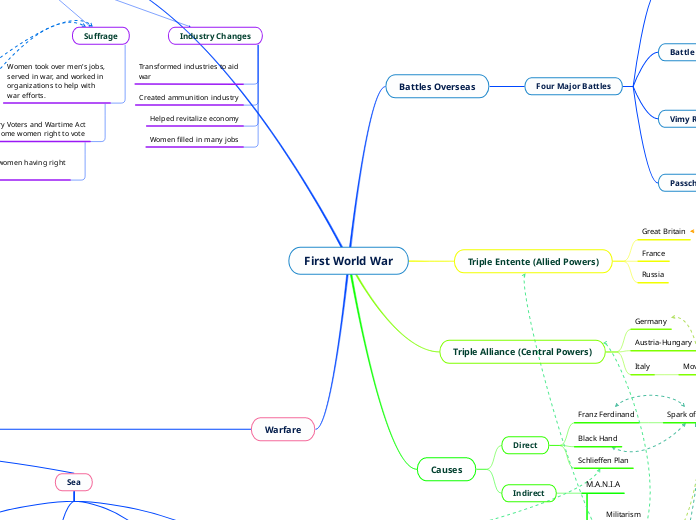 First World War - Mind Map